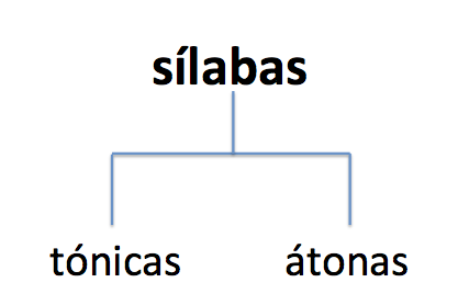 Las sílabas, los diptongos y los dígrafos | Vista Higher Learning Blog